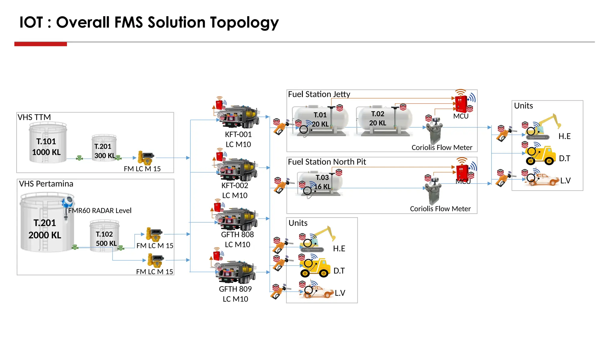 Fuel Management System Topology Proporal | PPT | Free Download