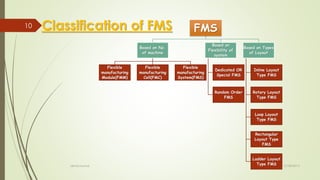 Flexible Manufacturing System | PPTX
