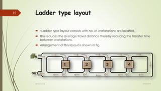 Flexible Manufacturing System | PPTX