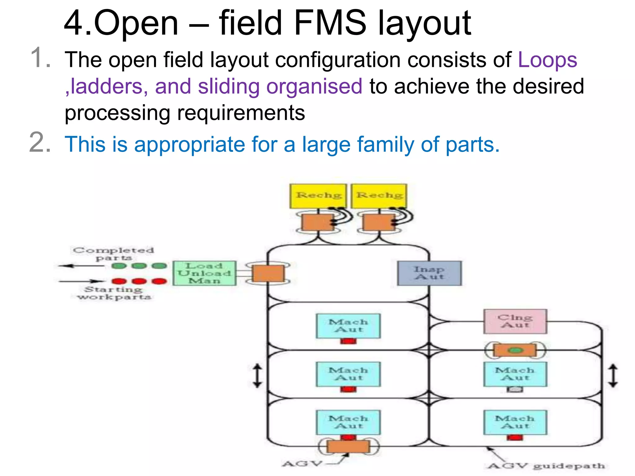 Flexible manufacturing systems (FMS) | PPTX