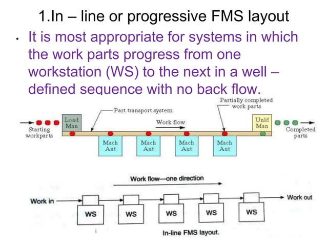 Flexible manufacturing systems (FMS) | PPTX | Robotics | Technology & Computing