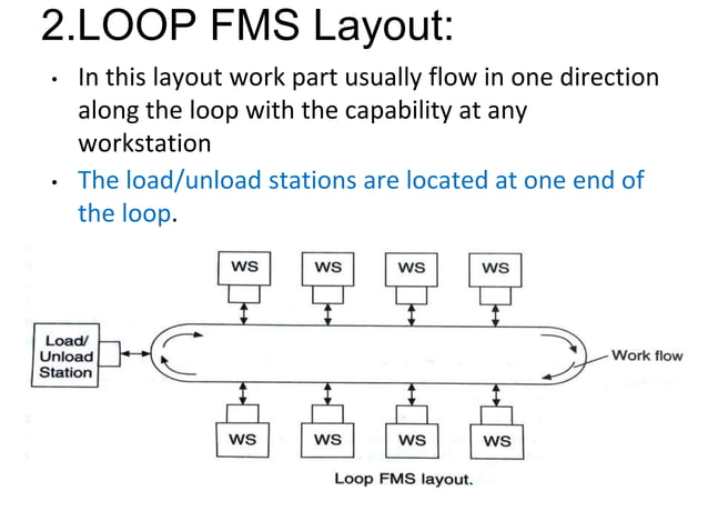 Flexible manufacturing systems (FMS) | PPTX | Robotics | Technology & Computing