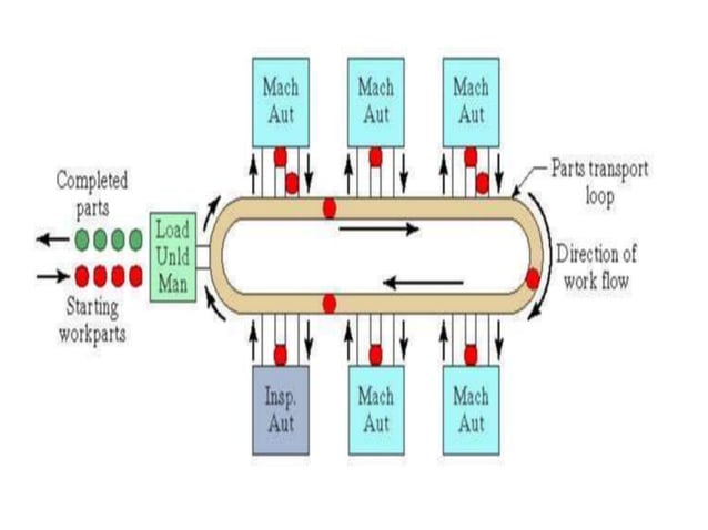 Flexible manufacturing systems (FMS) | PPTX | Robotics | Technology ...