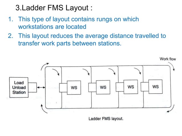 Flexible manufacturing systems (FMS) | PPTX | Robotics | Technology & Computing