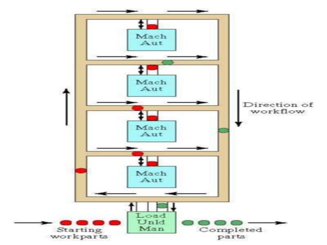 Flexible manufacturing systems (FMS) | PPTX | Robotics | Technology ...