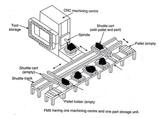 Flexible manufacturing systems (FMS) | PPTX