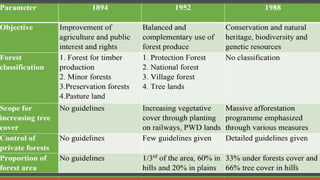 Introduction to Forest management; scope, objectivest | PPTX