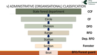 Introduction to Forest management; scope, objectivest | PPTX
