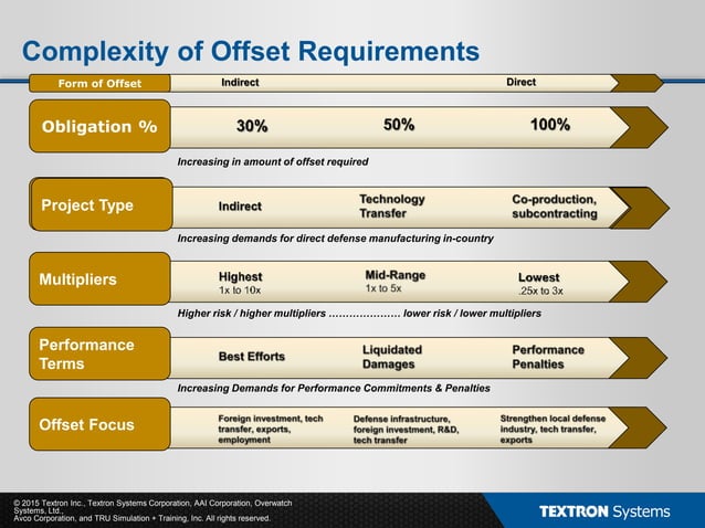 FMS DCS Textron System.ppt