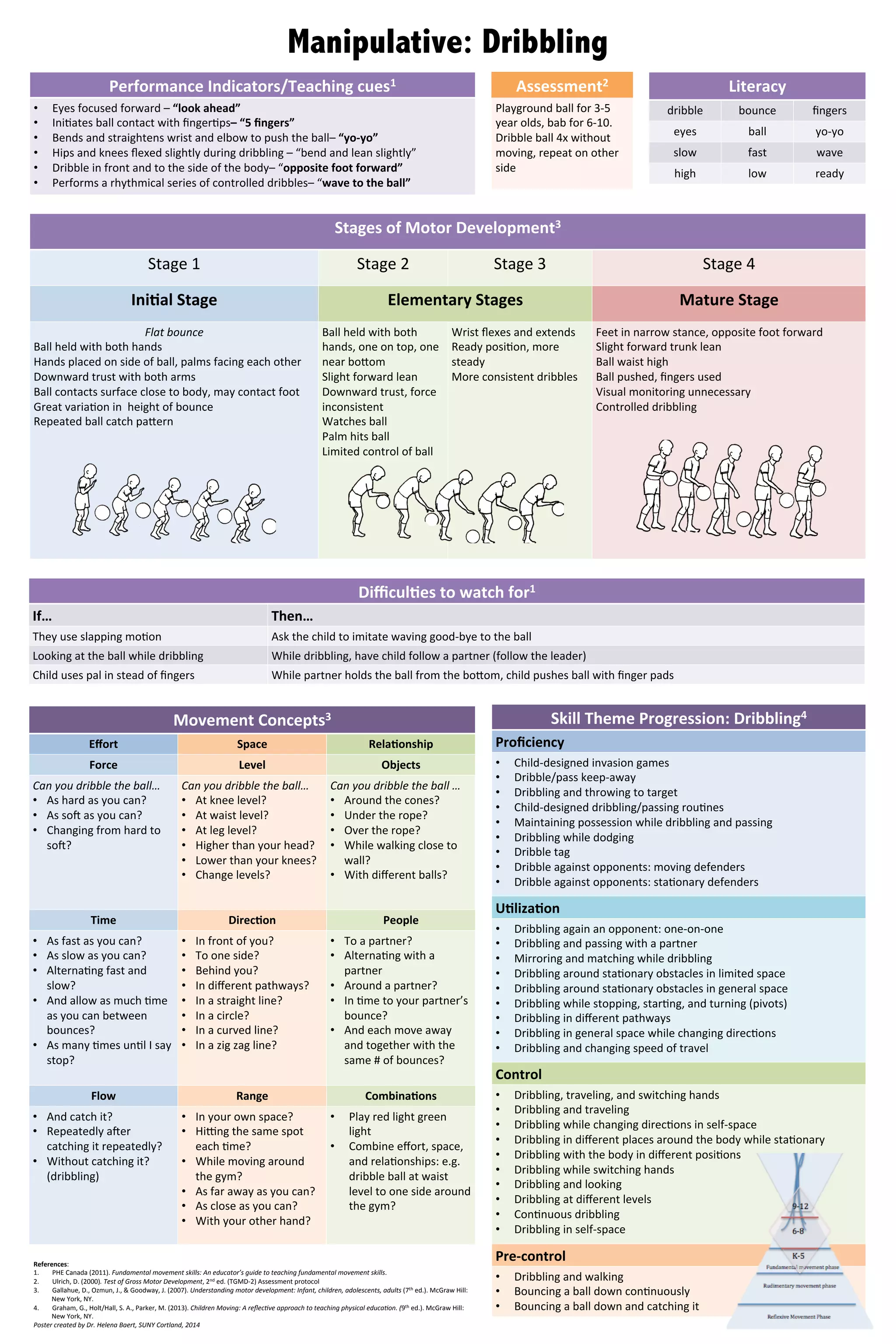 Poster Fundamental Motor Pattern Dribbling for Elementary | PDF