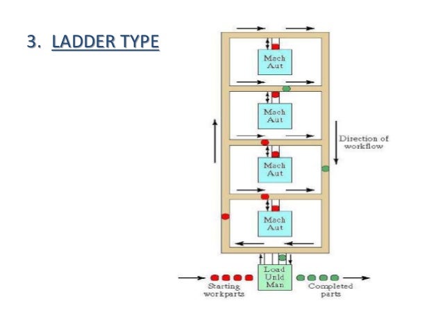 Types OFFms layout