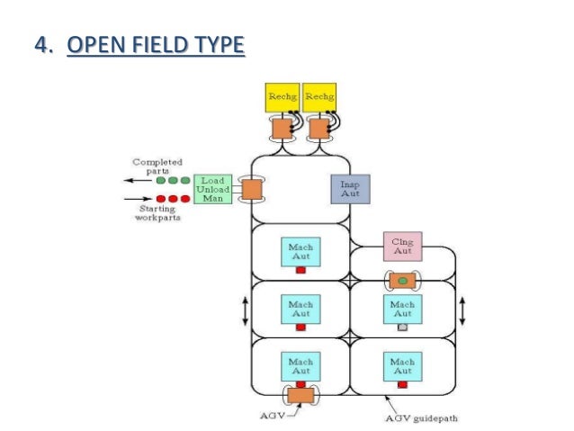 Types OFFms layout