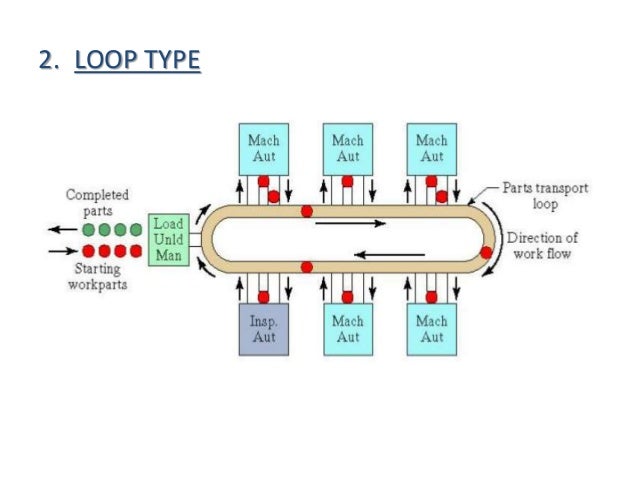 Types OFFms layout