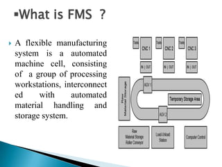 FLEXIBLE MANUFACTURING SYSTEM | PPTX