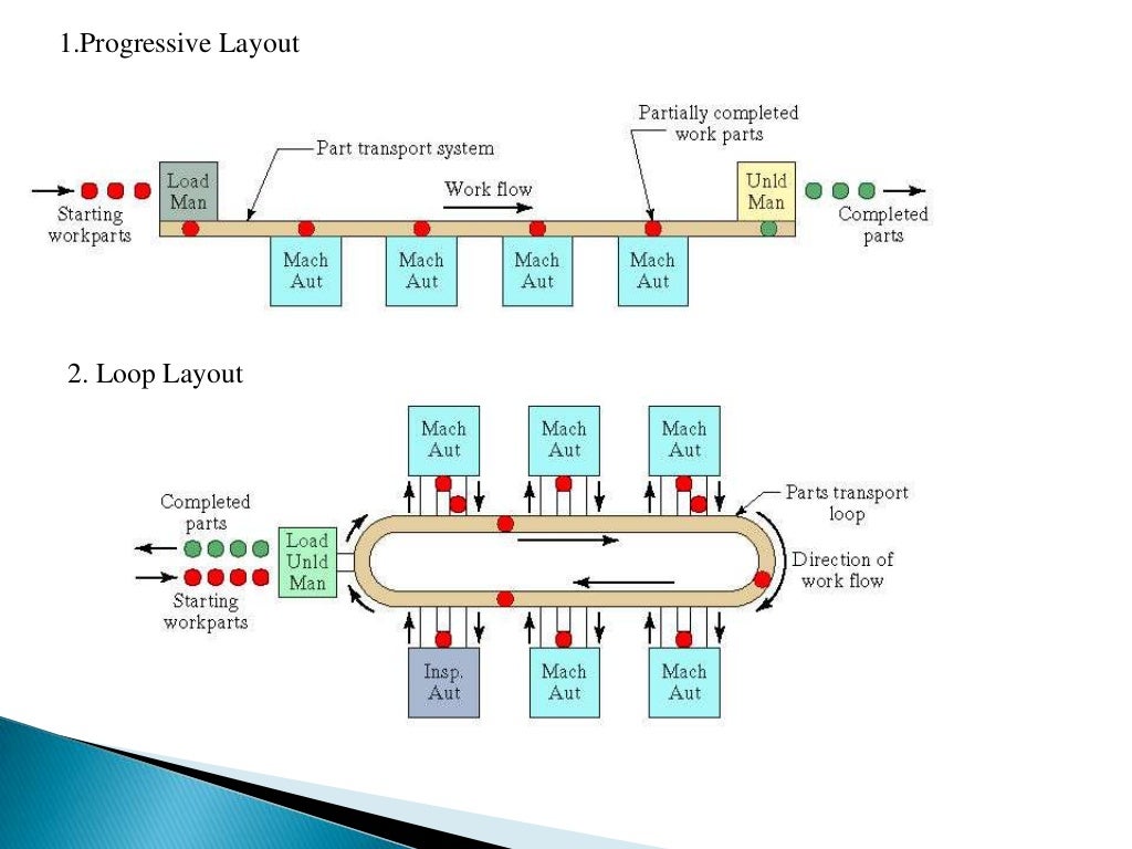FLEXIBLE MANUFACTURING SYSTEM