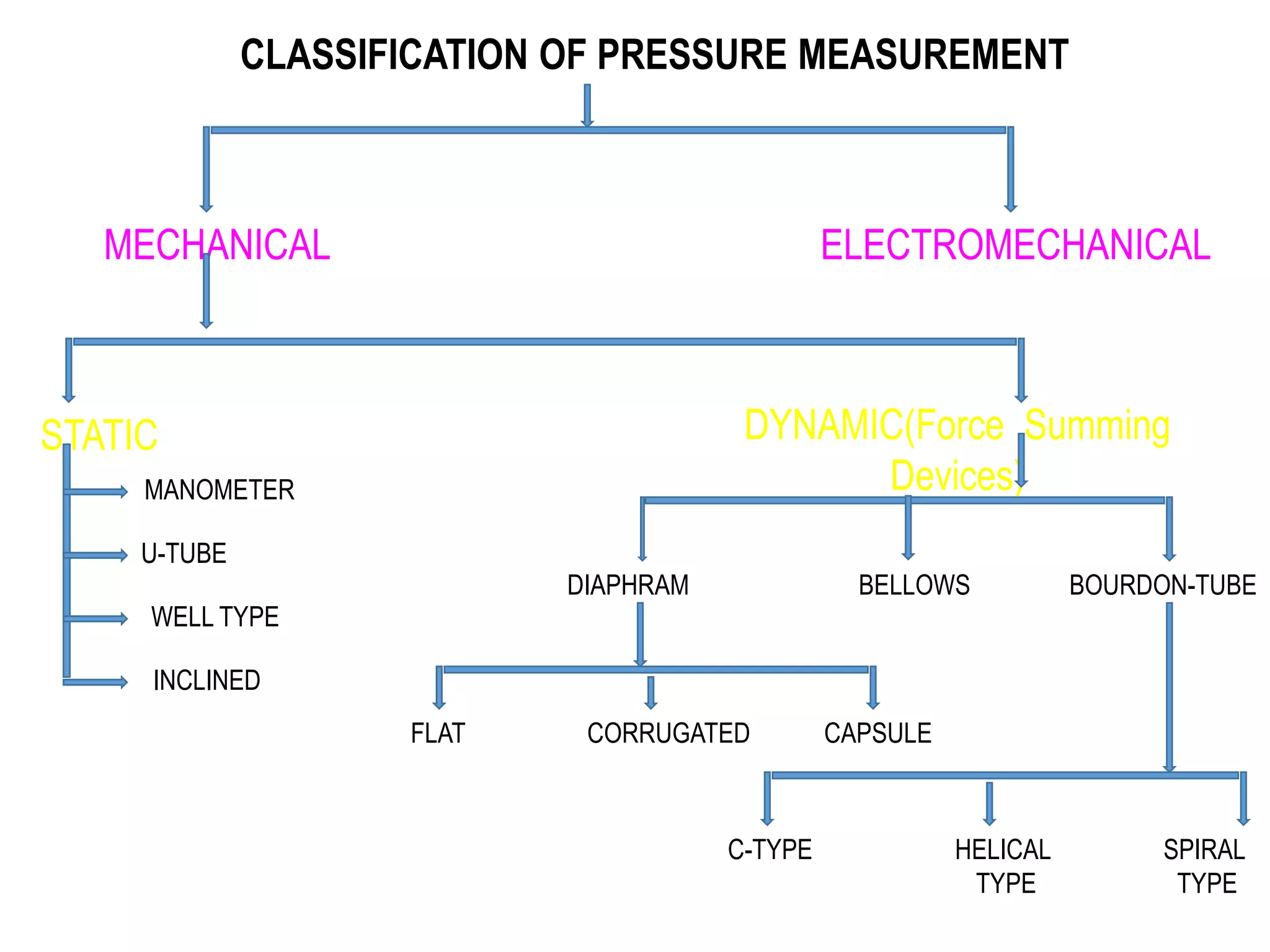 Pressure measuring devices | PPTX