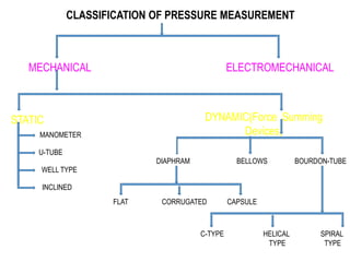 Pressure measuring devices | PPTX