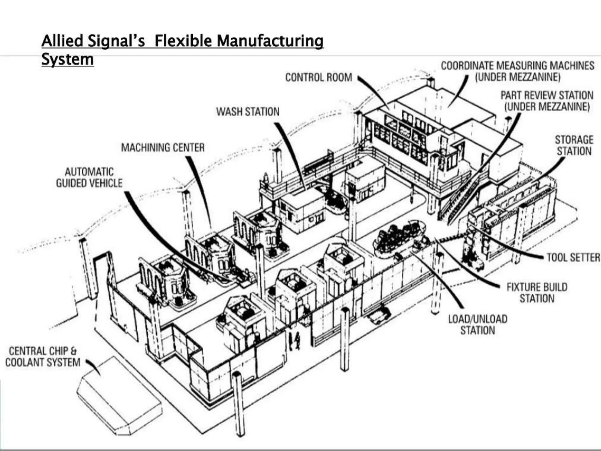 FMS IN CAD/CAM TYPES HISTORY ADVANTAGES PPT_final.pptx