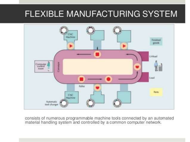 FMS IN CAD/CAM TYPES HISTORY ADVANTAGES PPT_final.pptx