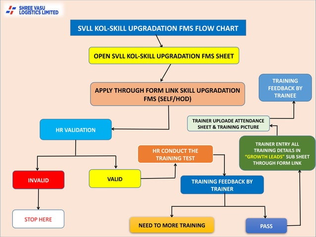 FMS SHEET FLOW CHART- SKILL UPGRADATION.pptx