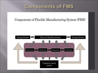 FMS unit 4 cim.ppt