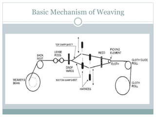 Weaving | PPTX