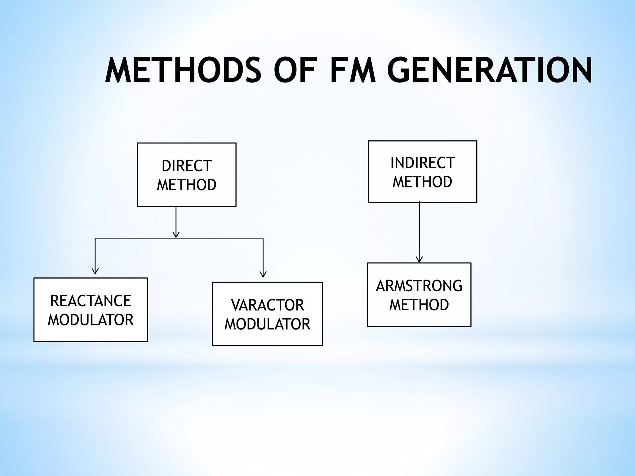 Fm transmitter and receivers | PPTX