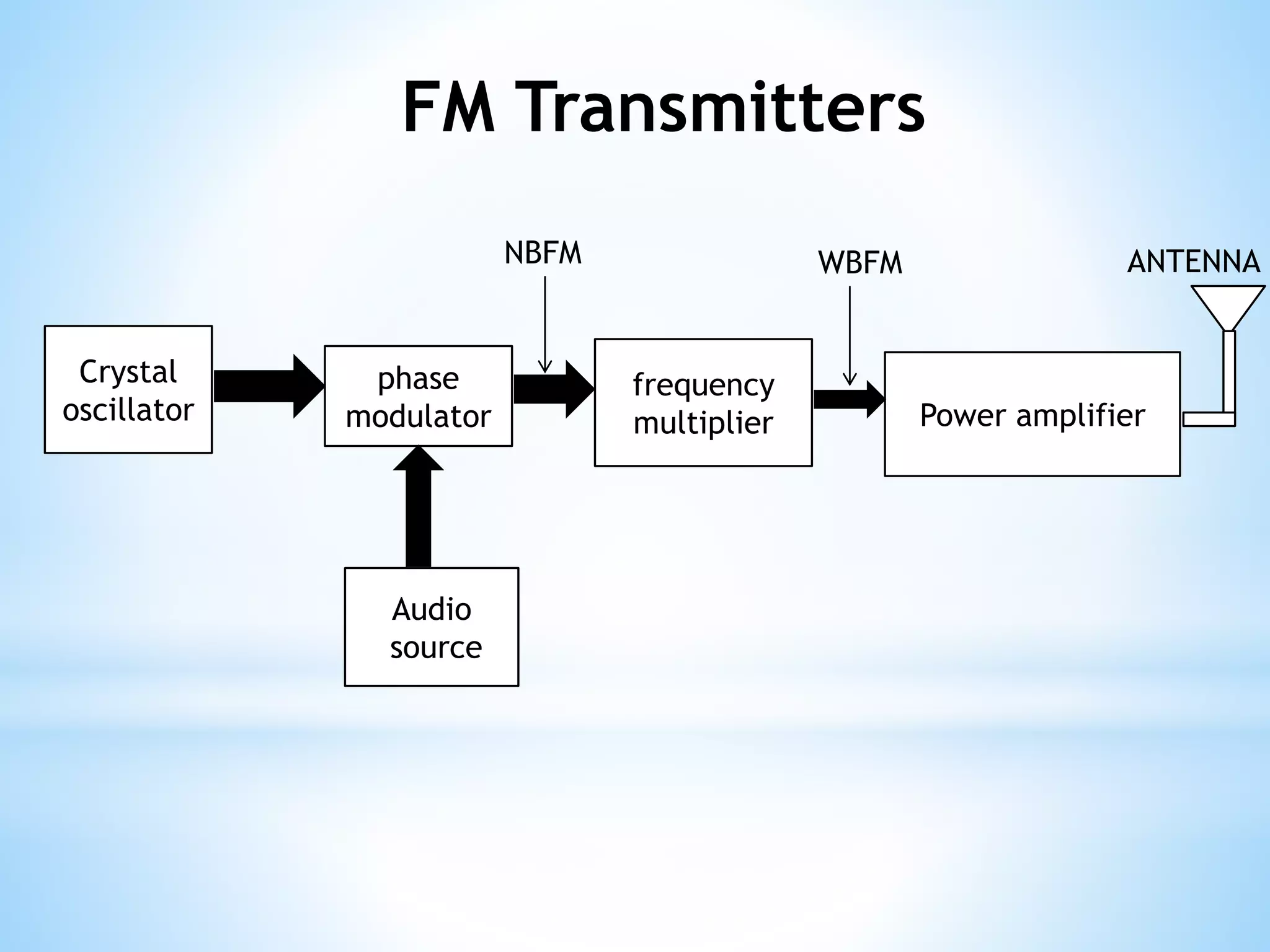 Fm transmitter and receivers | PPTX
