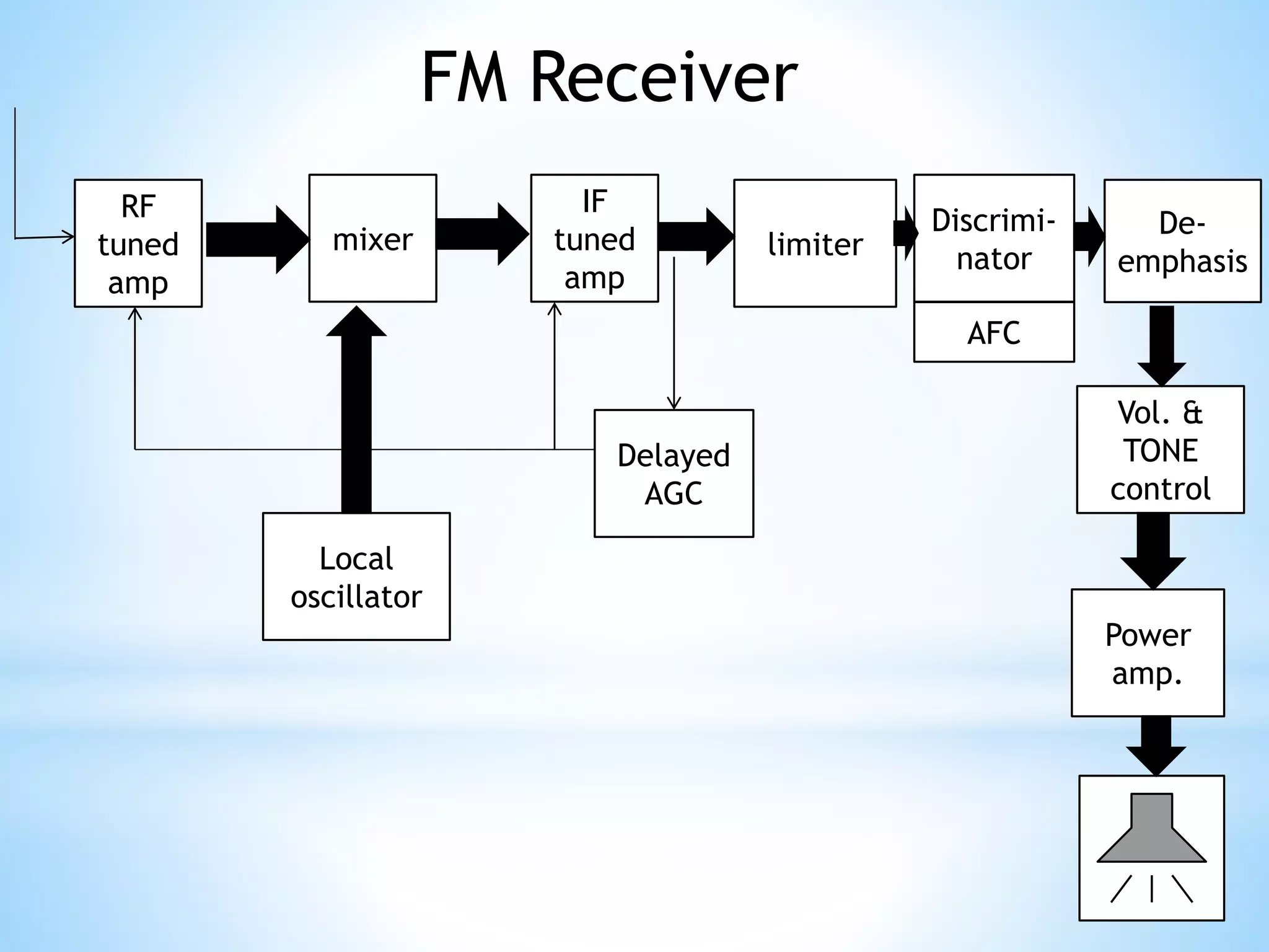 Fm transmitter and receivers | PPTX