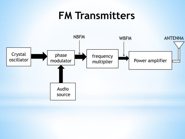 Fm transmitter and receivers | PPTX | Digital Audio | Computer Software ...