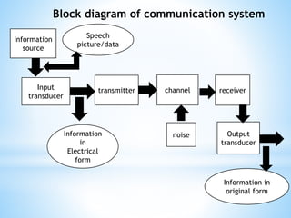 Fm transmitter and receivers | PPTX