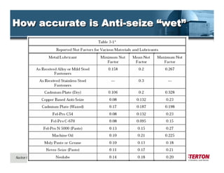 Re-torquing valves and it's effect on gland load | PDF | Physics | Science
