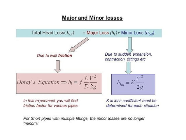 Introduction to flow through pipes- FMM UNIT 2 | PPT