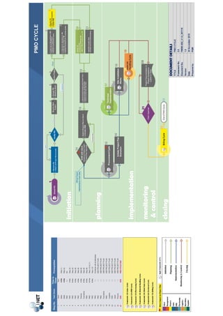 PMO Framework for project implementation | PDF
