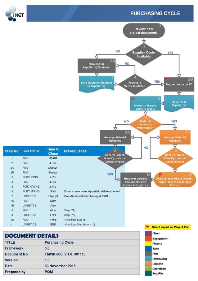 Purchasing Cycle Framework | PDF