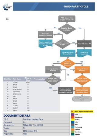 Framework for Sub-Contracting to Third Party | PDF