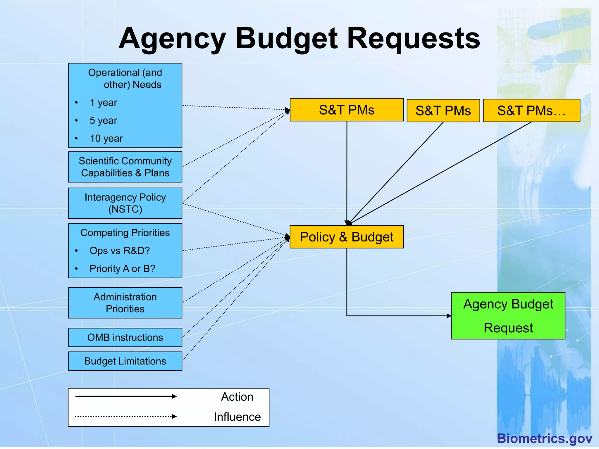 Federal Budget Process Overview | PDF