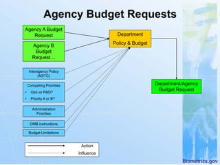 Federal Budget Process Overview | PDF
