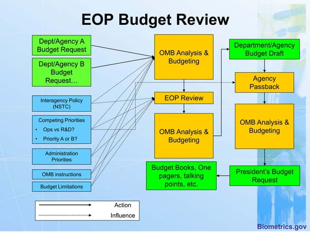 Federal Budget Process Overview | PDF | Political Issues & policy ...