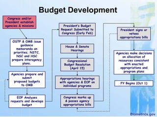 Federal Budget Process Diagram