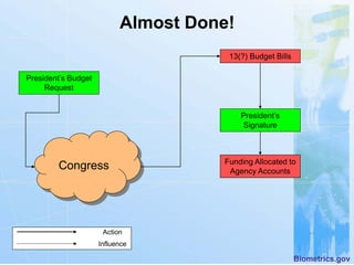 Federal Budget Process Diagram