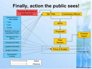 Federal Budget Process Diagram
