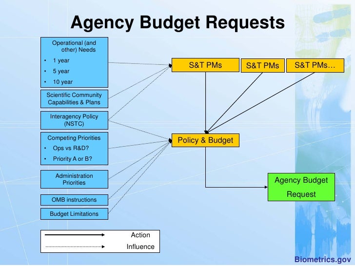Federal Budget Process Overview