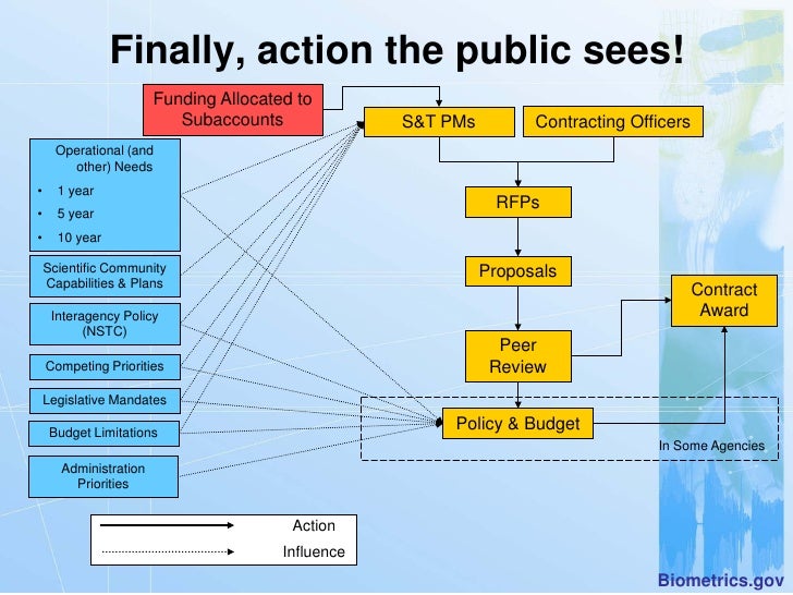 Federal Budget Process Overview