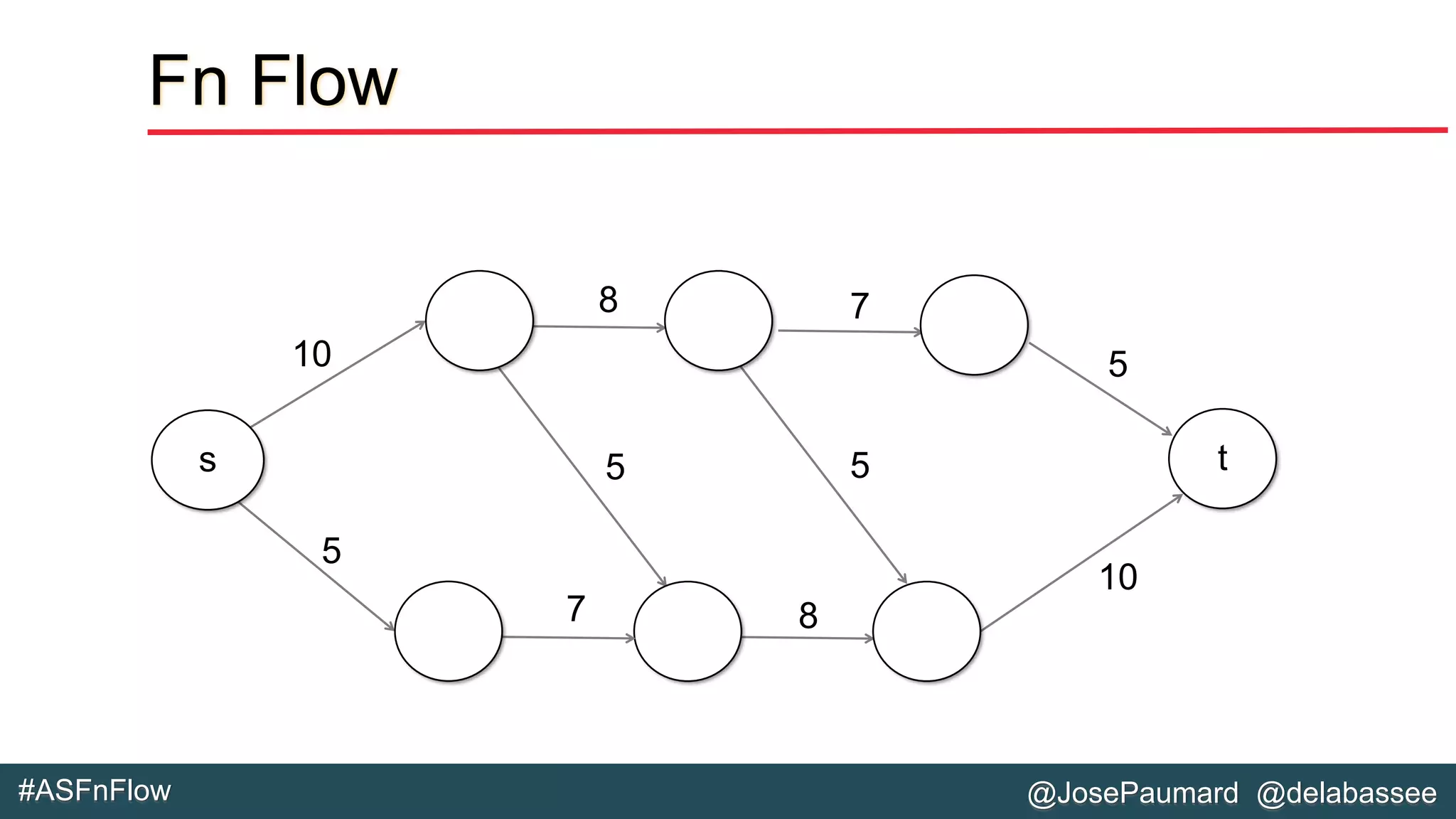 Asynchronous Systems with Fn Flow