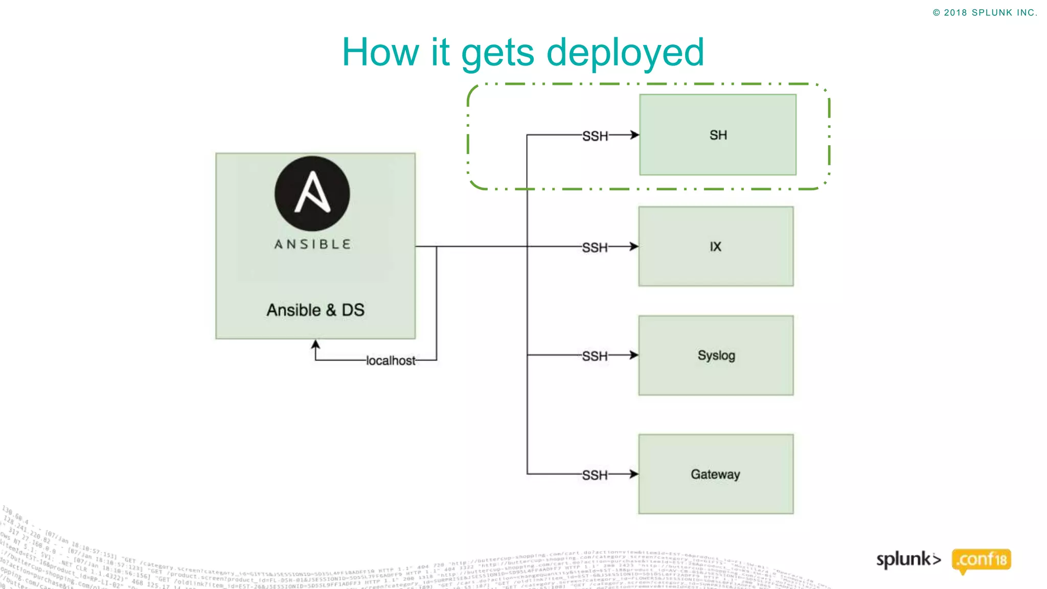 SplDevOps: Making Splunk Development a Breeze With a Deep Dive on DevOps' Containerization ...