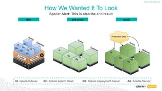 SplDevOps: Making Splunk Development a Breeze With a Deep Dive on ...