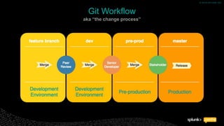 SplDevOps: Making Splunk Development a Breeze With a Deep Dive on DevOps' Containerization ...