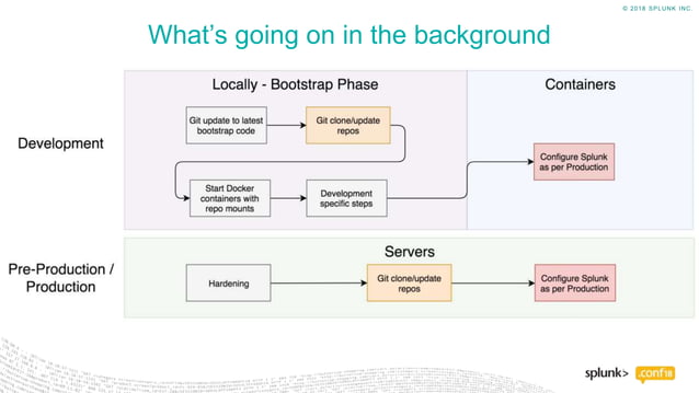 SplDevOps: Making Splunk Development a Breeze With a Deep Dive on ...