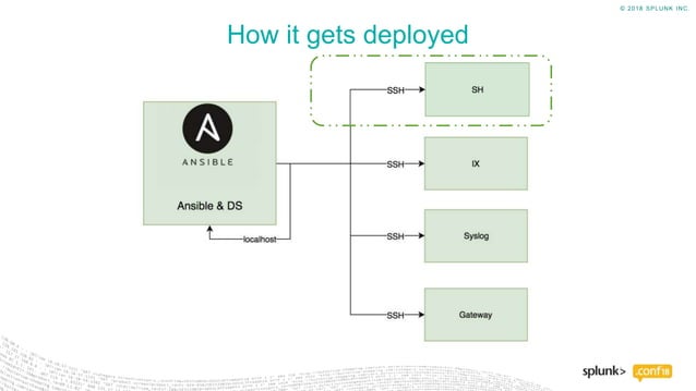 SplDevOps: Making Splunk Development a Breeze With a Deep Dive on ...